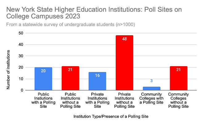 Bard Center for Civic Engagement Prepares Report on Poll Sites on ...